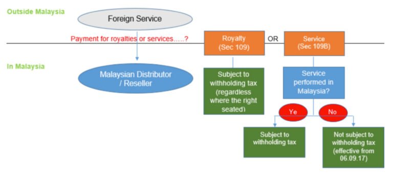How Imported Services Tax Affects Digital Services in Malaysia (2026)