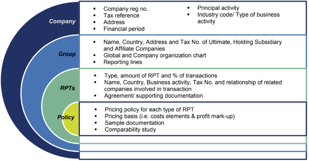 Enhancing Transfer Pricing Compliance: Best Practices & Tips